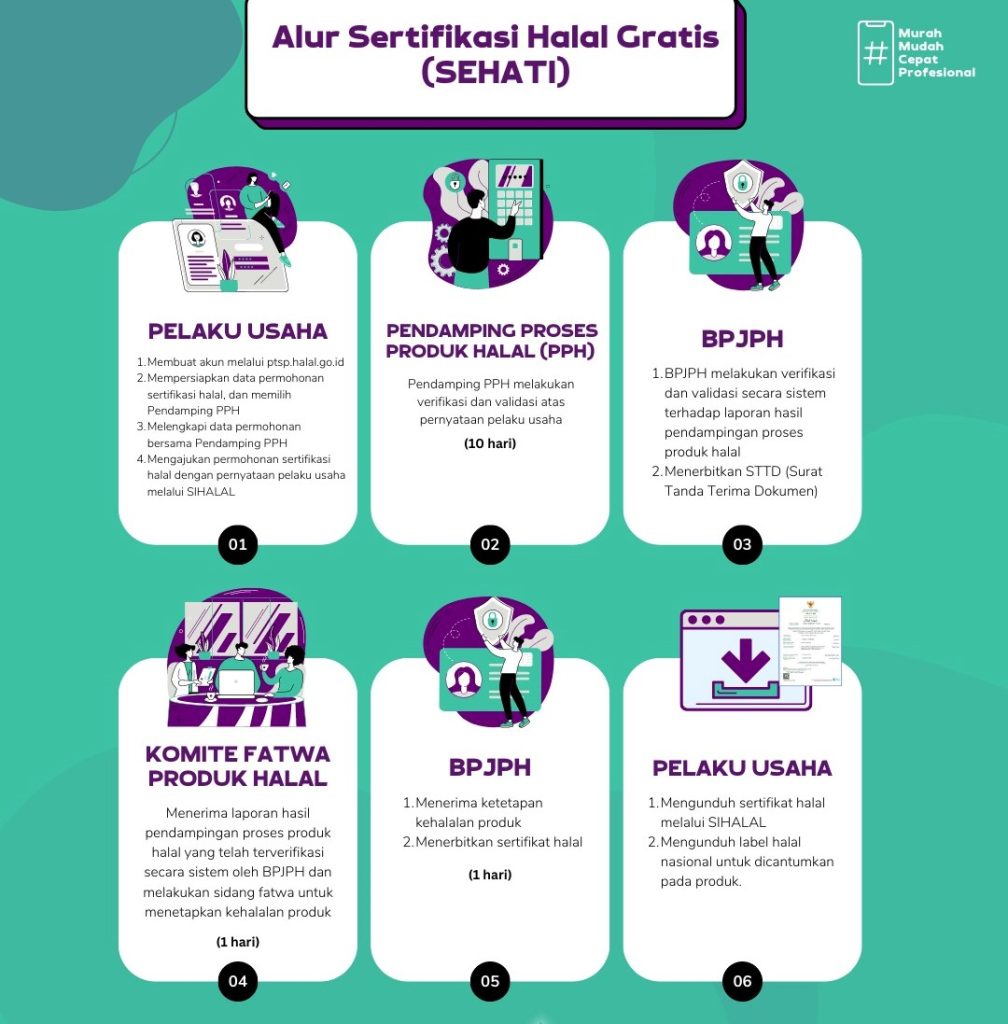 Cara Mendapatkan Sertifikat Halal Gratis untuk UMKM