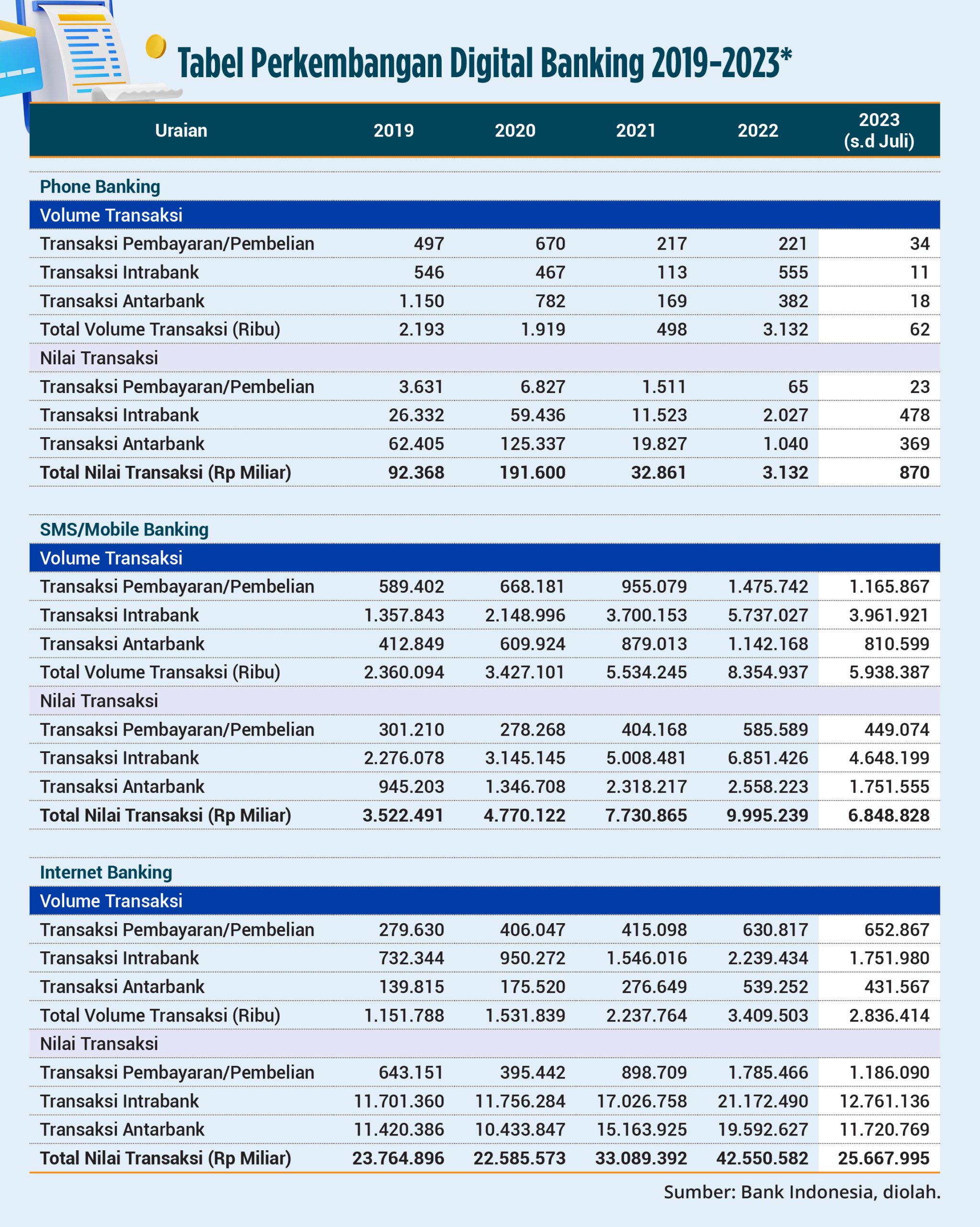 Digital Banking Terus Melesat